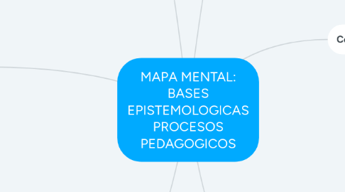 MAPA MENTAL: BASES EPISTEMOLOGICAS PROCESOS PEDAG... | MindMeister Mapa mental