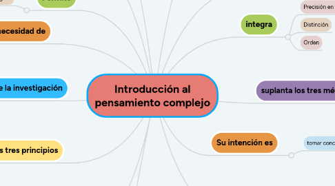 Introducción al pensamiento complejo | MindMeister Mapa Mental