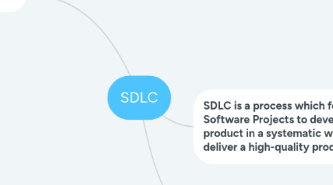 SDLC | MindMeister Mind map