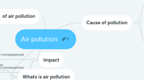 Air pollution | MindMeister Mind Map