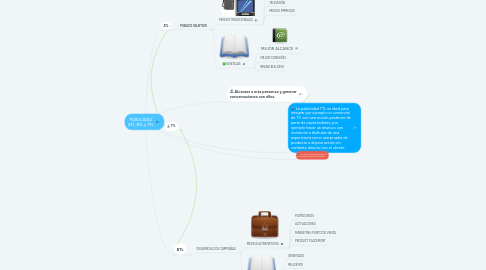 PUBLICIDAD ATL, BTL y TTL | MindMeister Mapa Mental