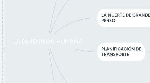 LA DIMENSIÓN HUMANA | MindMeister Mapa mental