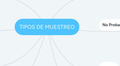 TIPOS DE MUESTREO | MindMeister Mapa mental TIPOS DE MUESTREO | MindMeister Mapa mental