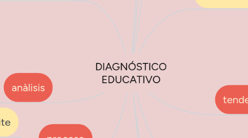 DIAGNÓSTICO EDUCATIVO | MindMeister Mapa mental