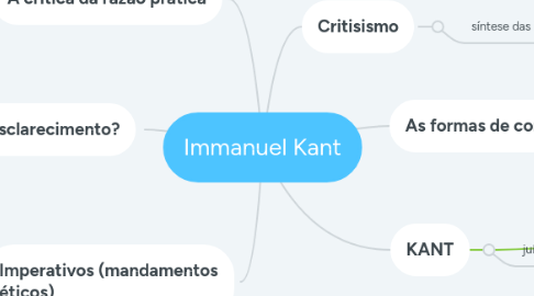 Immanuel Kant | MindMeister Mapa Mental
