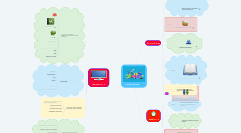 Grupos virtuales | MindMeister Mapa Mental