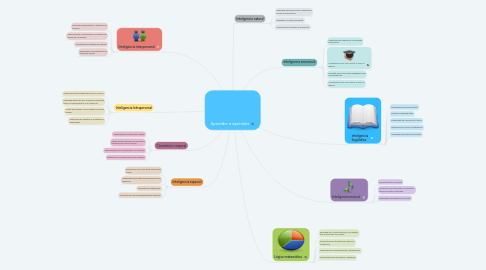 Aprender a aprender | MindMeister Mapa mental