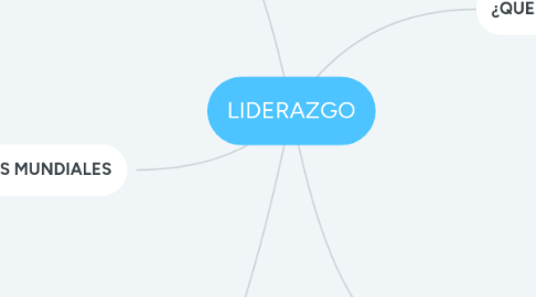 LIDERAZGO | MindMeister Mapa mental