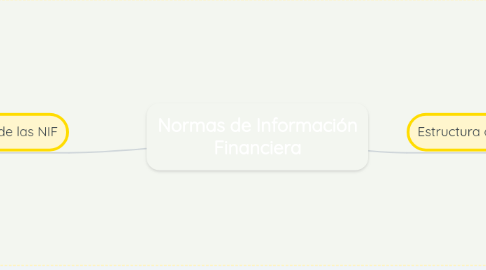 Normas de Información Financiera | MindMeister Mapa mental