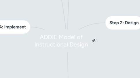ADDIE Model of Instructional Design | MindMeister Mind map