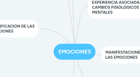 EMOCIONES | MindMeister Mapa mental