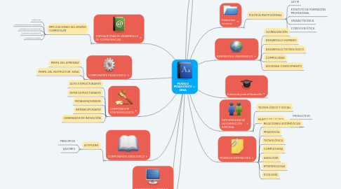 MODELO PEDAGÓGICO SENA | MindMeister Mapa mental