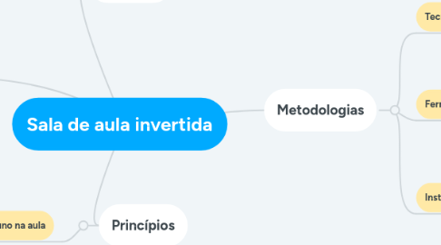 Sala de aula invertida | MindMeister Mapa Mental