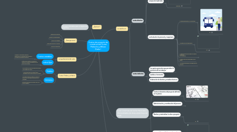 Costos de proyecto de construcción (Luisa Mahecha... | MindMeister Mapa mental