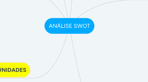 ANÁLISE SWOT | MindMeister Mapa Mental