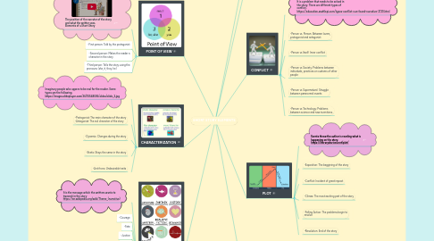 SHORT STORY ELEMENTS | MindMeister Mind map