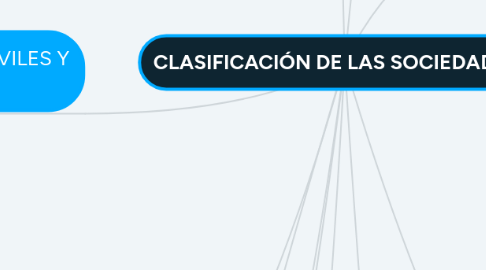 CLASIFICACIÓN DE LAS SOCIEDADES | MindMeister Mapa mental