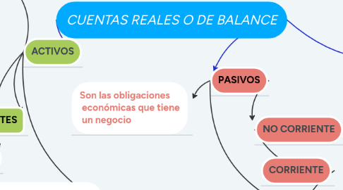 CUENTAS REALES O DE BALANCE | MindMeister Mapa Mental