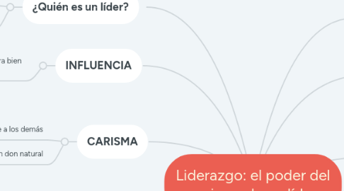 Liderazgo: el poder del carisma de un líder | MindMeister Mapa mental