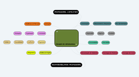 DESIGN DE INTERIORES | MindMeister Mapa mental