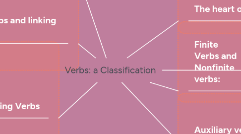 Verbs: a Classification | MindMeister Mind map