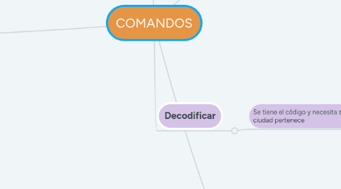 COMANDOS | MindMeister Mapa Mental