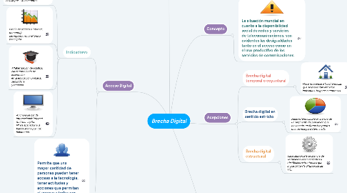 Brecha Digital | MindMeister Mapa mental
