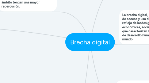 Brecha digital | MindMeister Mapa Mental