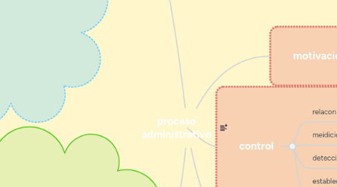 proceso administrativo | MindMeister Mapa Mental