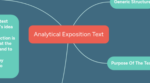 Analytical Exposition Text | MindMeister Mind map