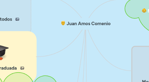 Juan Amos Comenio | MindMeister Mapa Mental