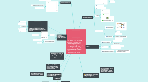 APRENDER Y ENSEÑAR EN ENTORNOS VIRTUALES: La dife... | MindMeister Mapa mental