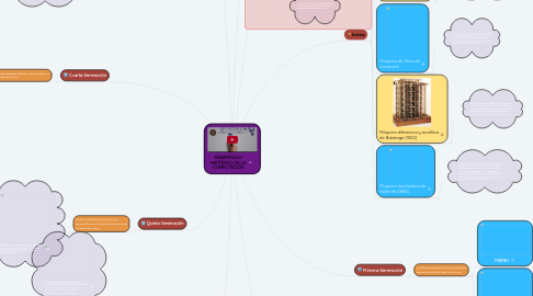 DESARROLLO HISTÓRICO DE LA COMPUTACIÓN | MindMeister Mapa Mental