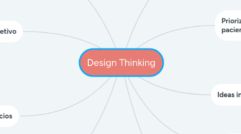 Design Thinking | MindMeister Mapa Mental