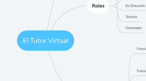 El Tutor Virtual | MindMeister Mapa mental