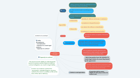 CHAPTER 2 CONTRACT I : FORMATION OF CONTRACT | MindMeister Mind map