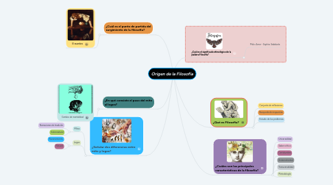 Origen de la Filosofía | MindMeister Mapa mental