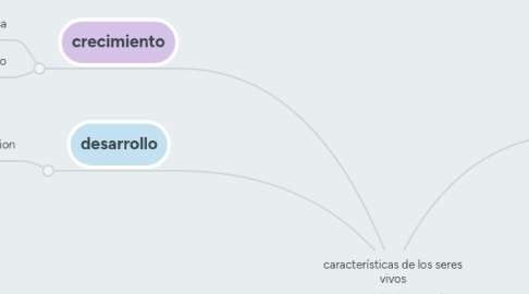 características de los seres vivos | MindMeister Mapa mental