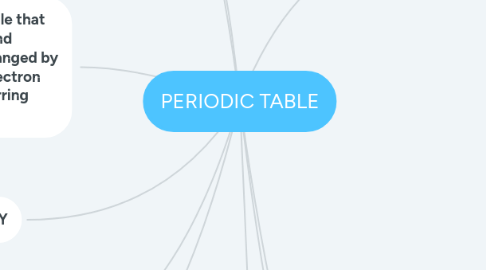 PERIODIC TABLE | MindMeister Mind map