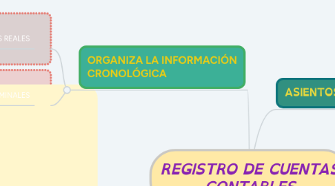 REGISTRO DE CUENTAS CONTABLES | MindMeister Mapa mental