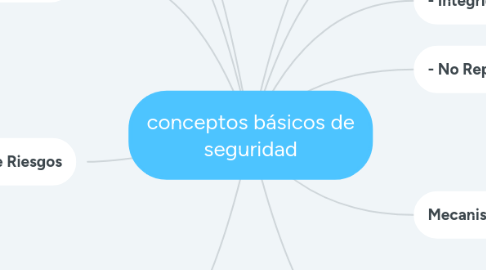 conceptos básicos de seguridad | MindMeister Mapa mental
