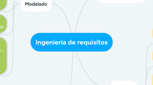 Ingeniería de requisitos | MindMeister Mapa Mental