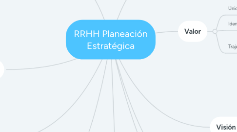 RRHH Planeación Estratégica | MindMeister Mapa mental