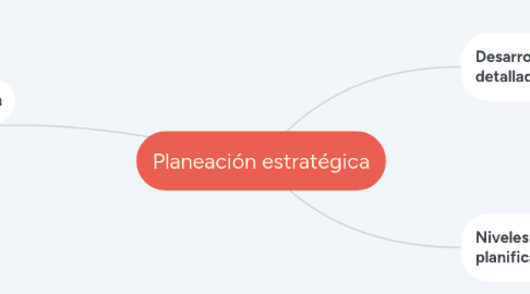 Planeación estratégica | MindMeister Mapa mental
