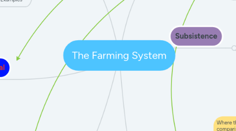 The Farming System | MindMeister Mind map
