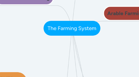 The Farming System | MindMeister Mind map