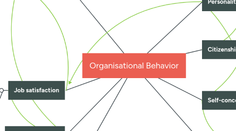 Organisational Behavior | MindMeister Mind map
