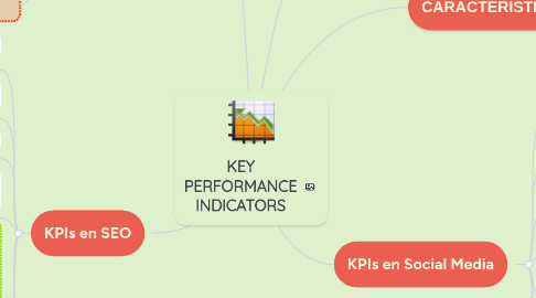 KEY PERFORMANCE INDICATORS | MindMeister Mapa Mental