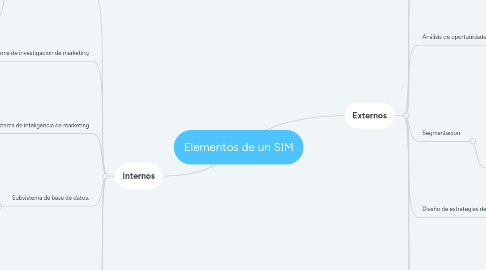 Elementos de un SIM | MindMeister Mapa mental