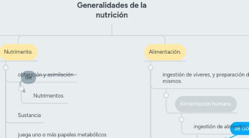 Generalidades de la nutrición | MindMeister Mapa mental